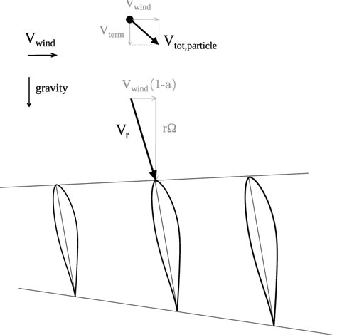 Particle And Blade Velocities A Axial Induction Factor Ω Angular