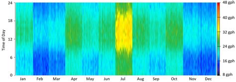 Microgrid System Sizing And Performance Modeling Solar Island Energy