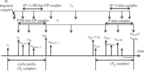 Figure 1 From New Blind Frequency Offset Estimator For Ofdm Systems