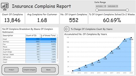 Github Anson 1998data Visualization With Power Bi Tableau Dashboard