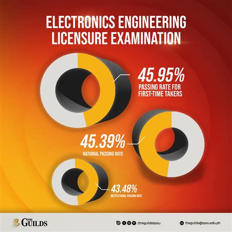 The Guilds 𝐑𝐄𝐒𝐔𝐋𝐓𝐒 𝐀𝐩𝐫𝐢𝐥 𝟐𝟎𝟐𝟓 𝐄𝐥𝐞𝐜𝐭𝐫𝐨𝐧𝐢𝐜𝐬 𝐄𝐧𝐠𝐢𝐧𝐞𝐞𝐫 Facebook