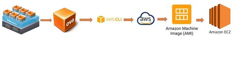 Vmware To Aws Migration Ova To Ami