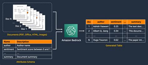 Intelligent Document Processing At Scale With Generative Ai And Amazon