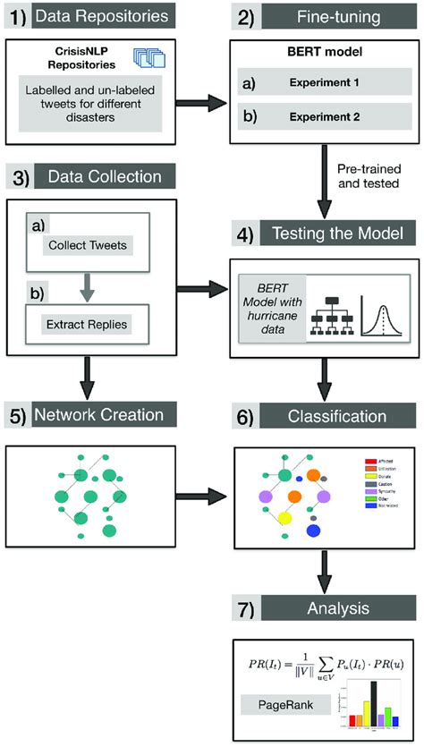 Methodology Overview The Process Includes Fine Tuning The Bert Model Download Scientific