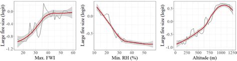 Partial Dependence Plots Depicting The Relationship Between The Large Download Scientific