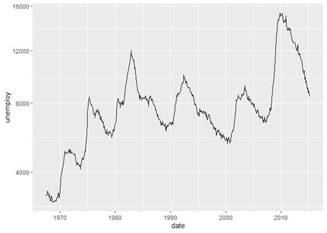 How To Create A Ggplot Line Plot In R