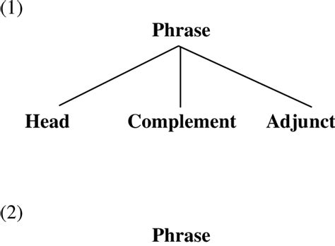 Left Vs Right Headed Syntax Download Table