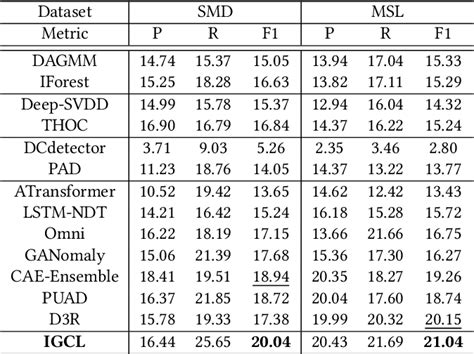 Unsupervised Time Series Anomaly Prediction With Importance Based