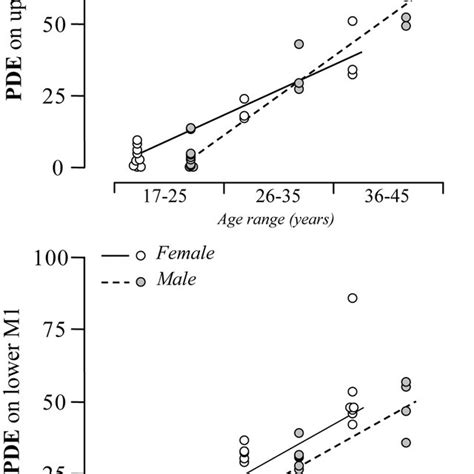 Regression Plot Of Median Percentage Of Dentin Exposure Pde By Sex Download Scientific Regression Plot Of Median Percentage Of Dentin Exposure Pde By Sex Download Scientific