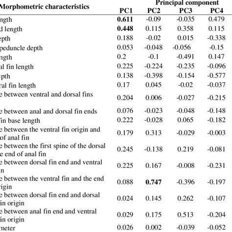 Eigen Vector Of The Main Components Coefficients Download Scientific Diagram