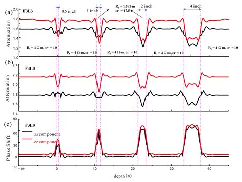 Detection Performance Analysis Of Array Dielectric Dispersion Logging Based On Sensitivity Function