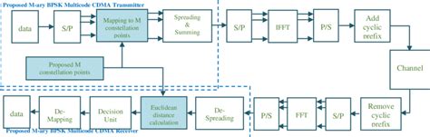 the enhanced mc mc cdm system model download scientific diagram