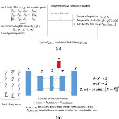 A Algorithm A Minimization Through Optimization Of Sfs α β γ