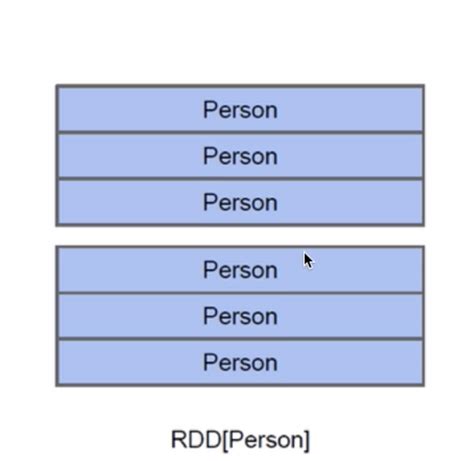 spark大数据之dataframe和dataset 知乎