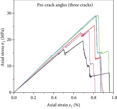 Complete Stress Strain Curves Of The Cracked Specimens A Complete