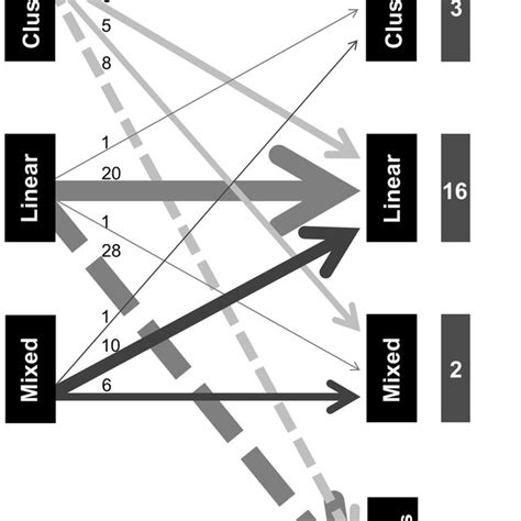 Model Of The Synactive Organization Of Behavioral Development From H Download Scientific