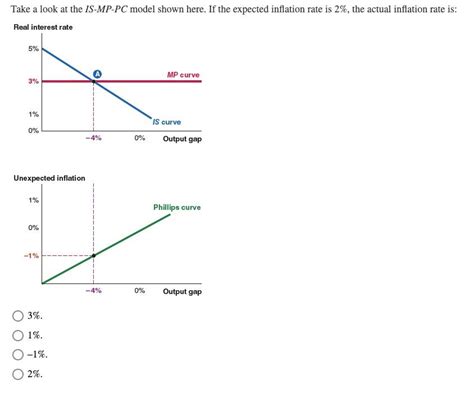 Solved Take A Look At The IS MP PC Model Shown Here If The Chegg