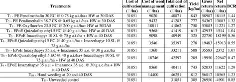 Effect Of Chemical Weed Management On Economics Of Sesame Cultivation Download Scientific Diagram