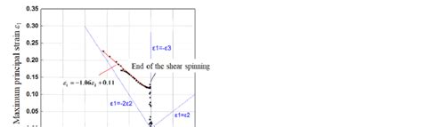 Strain Path Evolution During Shear Deep Drawing Spinning Download Scientific Diagram