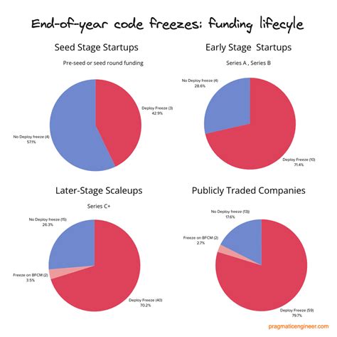 Code Freezes Part 3 By Gergely Orosz