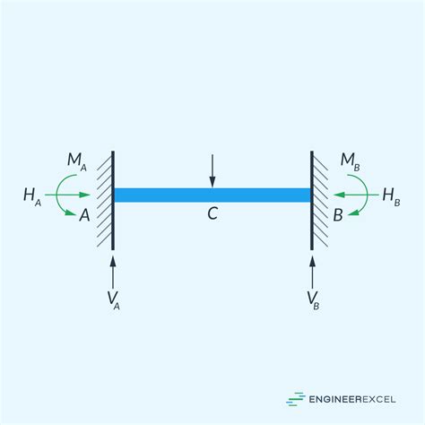 Fixed Beams Analysis And Engineering Applications EngineerExcel