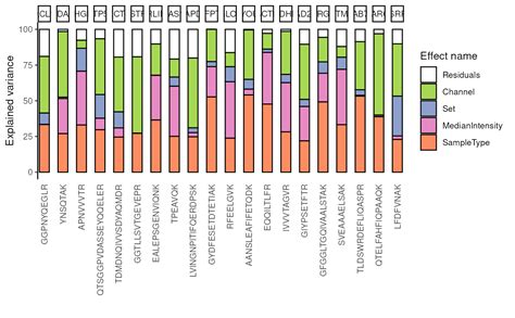Analysis Of Variance For Single Cell Proteomics — Scpmodel Varianceanalysis • Scp Analysis Of Variance For Single Cell Proteomics — Scpmodel Varianceanalysis • Scp