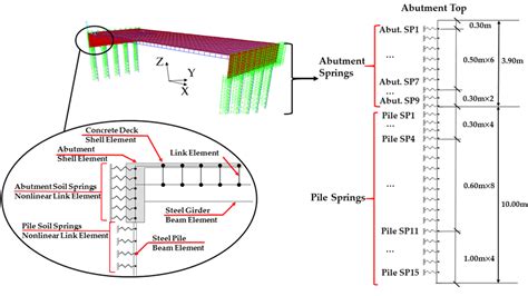 Finite Element Model Of A Skewed Integral Abutment Bridge Download Scientific Diagram