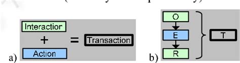 Figure 1 From Developing Executable Models Of Business Systems