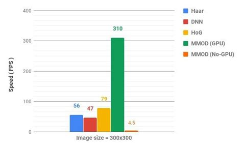 译 Face Detection Opencv Dlib And Deep Learning C Python 一塘