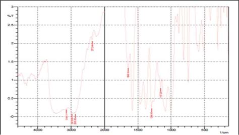Figure 2 From Design And Evaluation Of Floating Microspheres Of Ranitidine Hcl Semantic Scholar