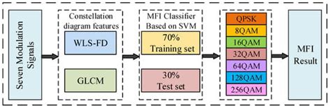 Modulation Format Identification Based On Signal Constellation Diagrams