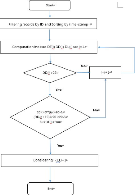 Figure 3 From Traffic Intersection Detection Using Floating Car Data