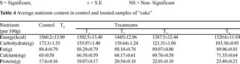 The Average Sensory Scores Of Different Parameters In Control And Download Scientific Diagram