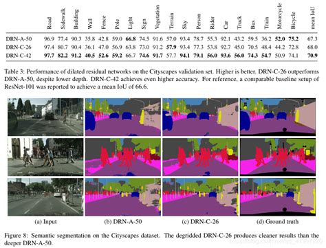 drn：dilated residual networks（论文解读十四） csdn博客