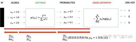 损失函数｜交叉熵损失函数