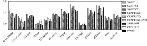 normalized execution times by system and benchmark download