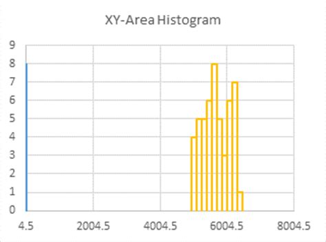Excel Histogram Using XY And Or Area Charts Peltier Tech Blog