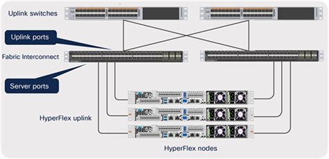 Cisco Hyperflex Fabric Interconnect Hardware Live Migration Guide White