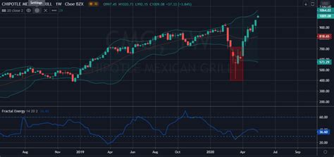 Using Higher Time Frames To Time Your Trades Options Profit Planner