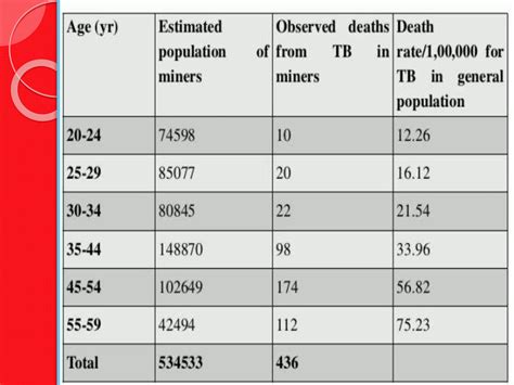 Indirect Standardisation Biostatitics Pptx