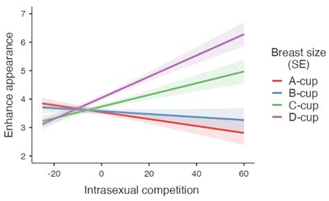 Intrasexual Competition In Womens Likelihood Of Self Enhancement And