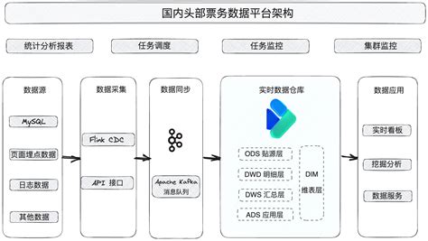 Apache Doris 在头部票务平台的应用实践：报表开发提速数十倍、毫秒级查询响应 墨天轮