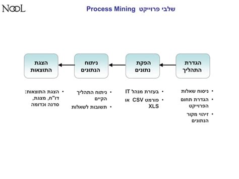 Process Mining Intro Heb PDF