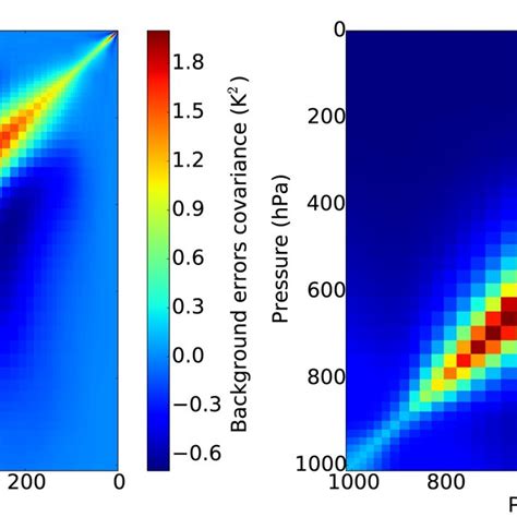 Background Error Covariances Matrices B For Temperature Left And