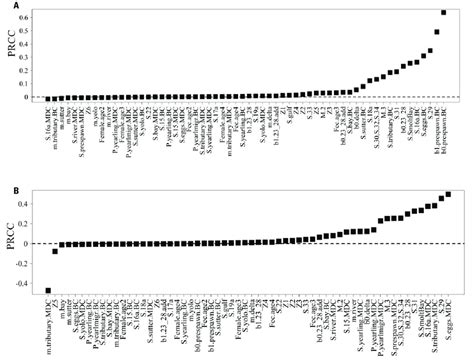 Pre Calibration Global Sensitivity Analysis Results A Butte Creek Download Scientific