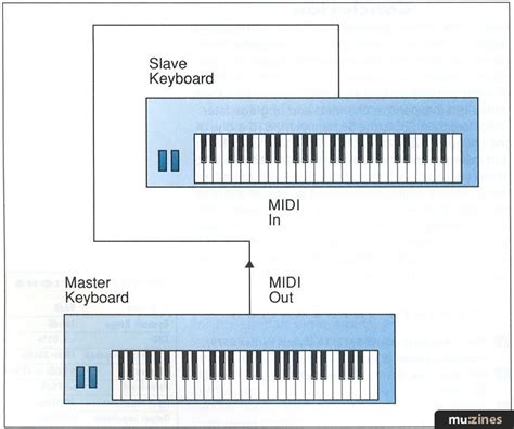 midi the absolute basics rm sep 92