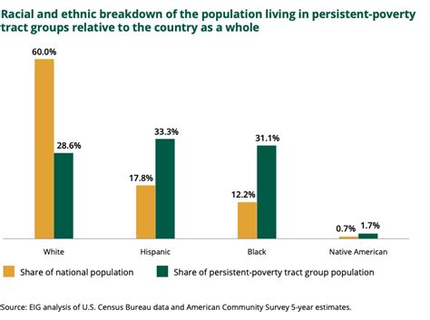 Advancing Economic Development In Persistent Poverty Communities Economic Innovation Group