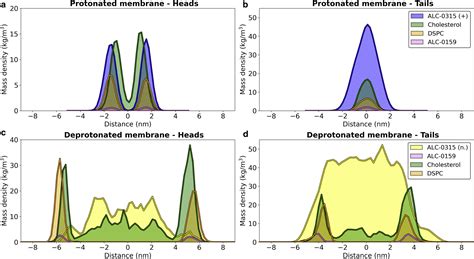 Mrna Lipid Nanoparticle Phase Transition Biophysical Journal
