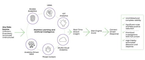 The Evolution From SIEM To Next Gen SIEM Gurucul