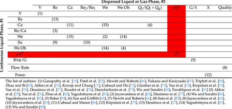 Some Non Dimensional Numbers And Thermophysical Properties Selected By Some Non Dimensional Numbers And Thermophysical Properties Selected By